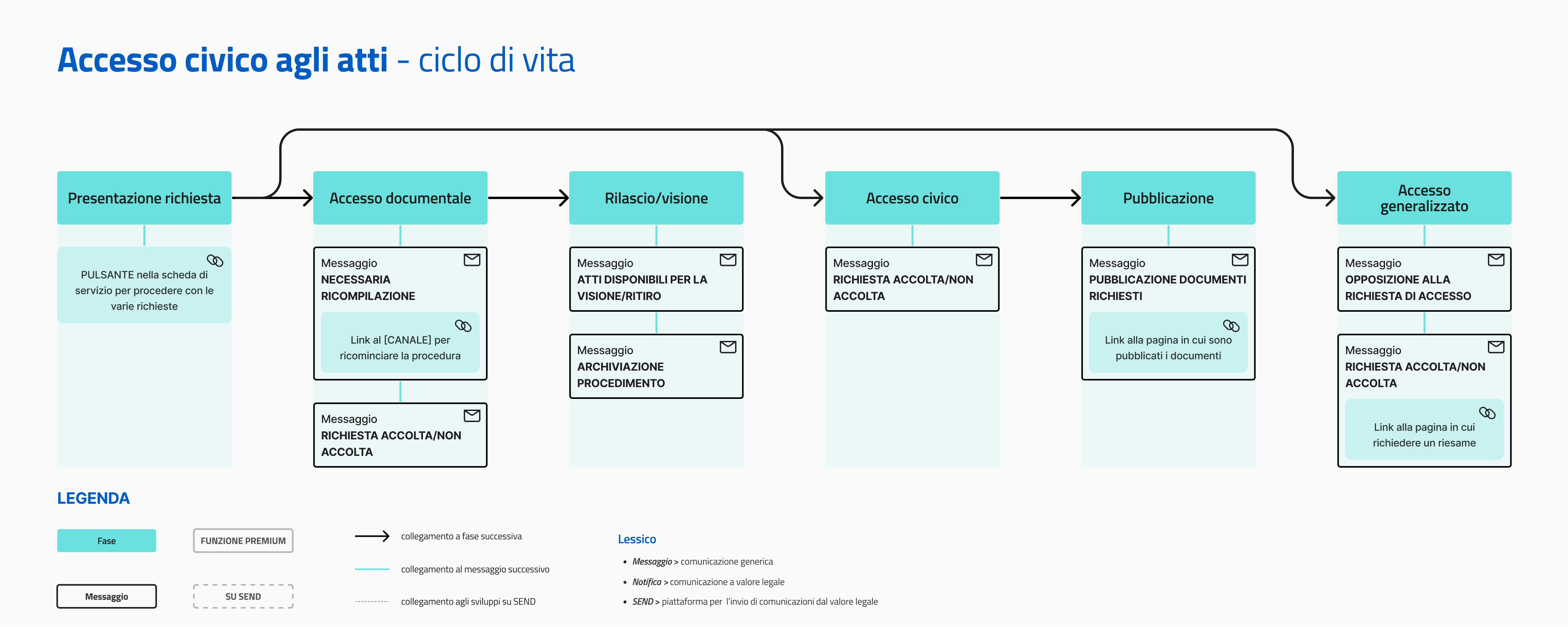 Accesso civico agli atti | I modelli dei servizi | IO, l’app dei ...
