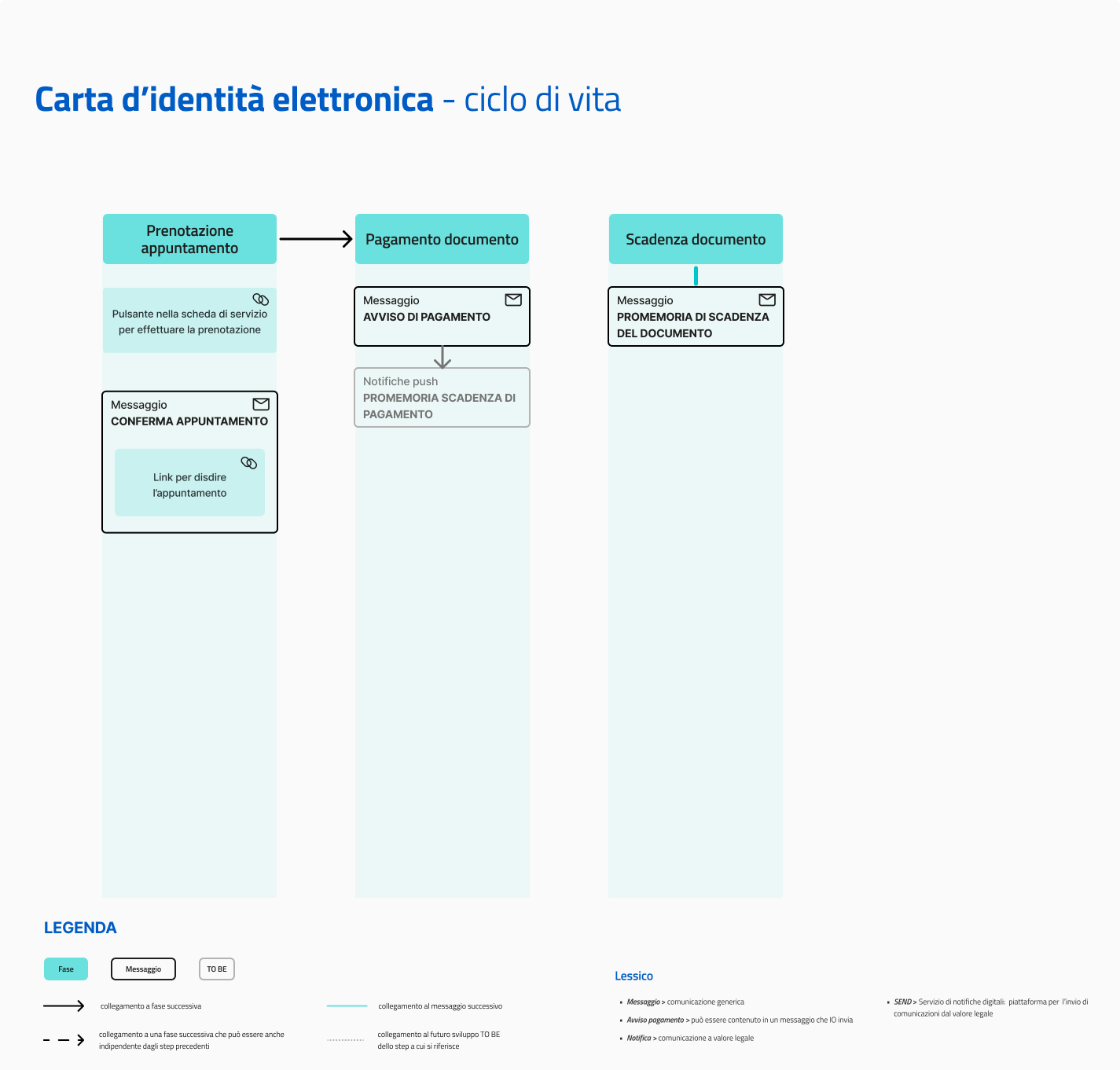Carta d'Identità Elettronica | I modelli dei servizi | IO, l’app dei ...